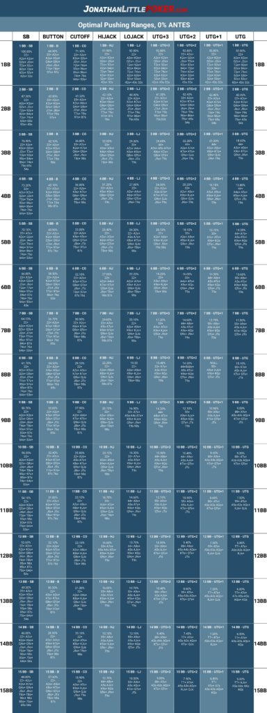 push-fold-charts-no-antes | PokerCoaching.com