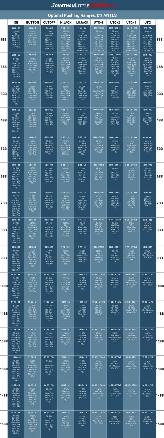 push-fold-charts-no-antes | PokerCoaching.com